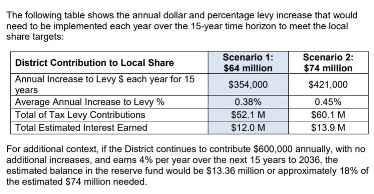 District still needs to generate $74m toward local share of two new ...