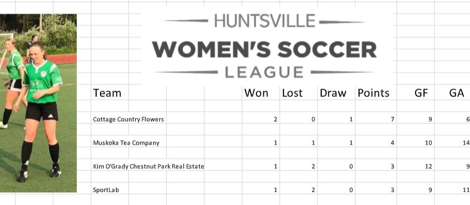 Huntsville women’s soccer league results - Huntsville Doppler
