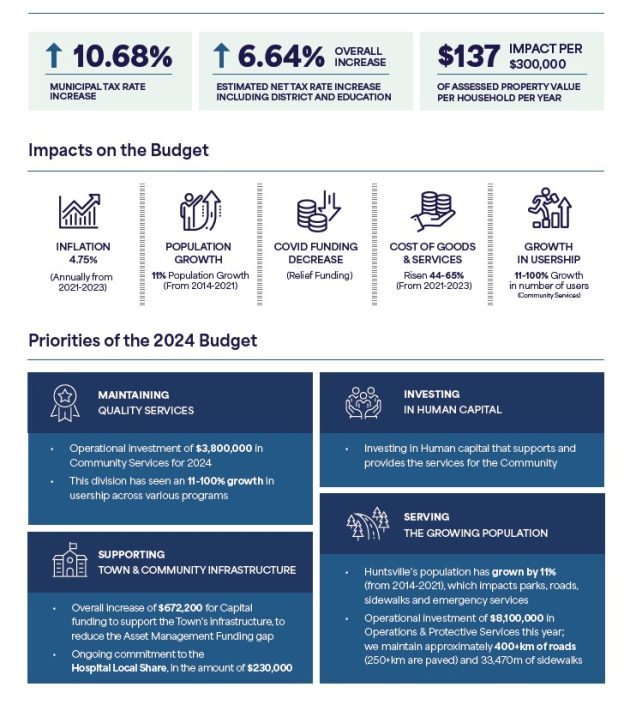 Council passes the Town of Huntsville's 2024 budget - Huntsville Doppler