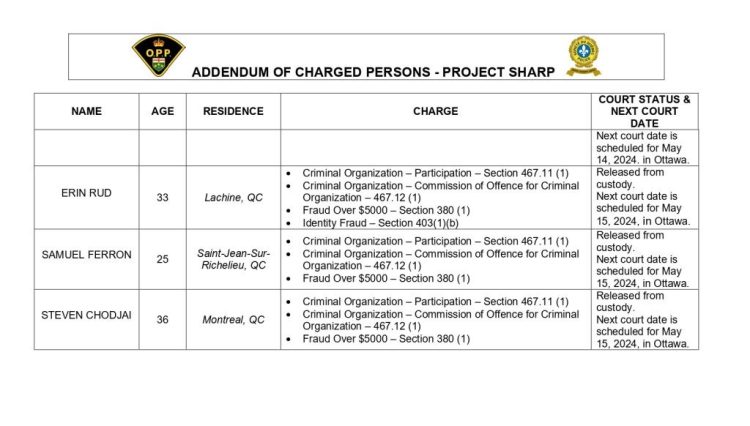 Fourteen arrested in massive “Grandparent scam” investigation ...