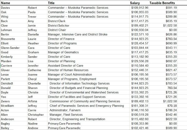 District Sunshine List continues to grow with 108 employees in 2023 ...