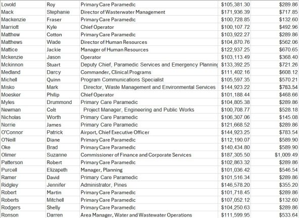 District Sunshine List continues to grow with 108 employees in 2023 ...